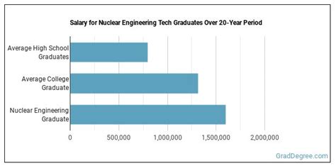 Nuclear Engineering Majors Degree Outlook And Career Info Grad Degree
