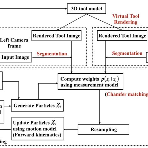 Particle Filter Based Tool Tracking Framework Download Scientific