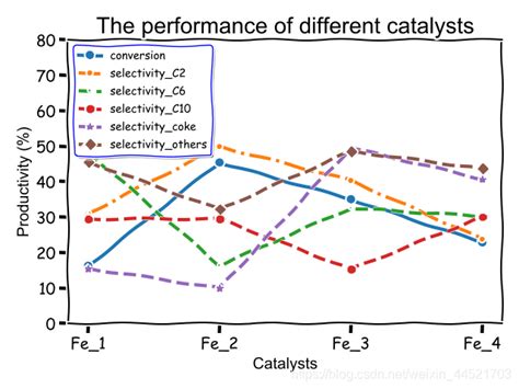 Python之matplotlib之折线图学习笔记汇总 Csdn博客