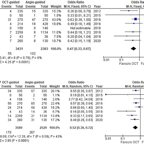 All Primary Outcome Forest Plot Random Effect Including A Mace B