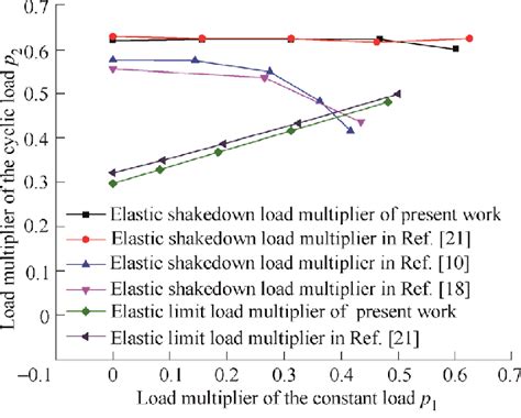 Graph Of Elastic Shakedown Limit Load Multiplier For Biaxial Loaded Download Scientific Diagram