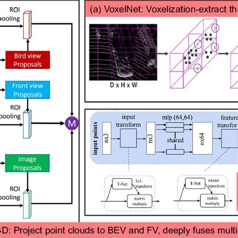Three Kinds Of 3d Object Detection Methods Based On Lidar Voxel Based
