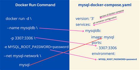 Docker Compose Explained Learn How To Create A Yaml File For By Bharathiraja Codex Medium