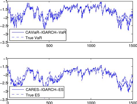 Figure 1 From Estimating Expected Shortfall Using A Conditional Autoregressive Model Cares