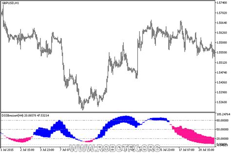 Dssbresserthtf Indicator Metatrader 5 Download Metatrader