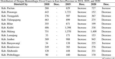 Table 1 From Dengue Hemorrhagic Fever Inclination Tendency In East Java Province Villages