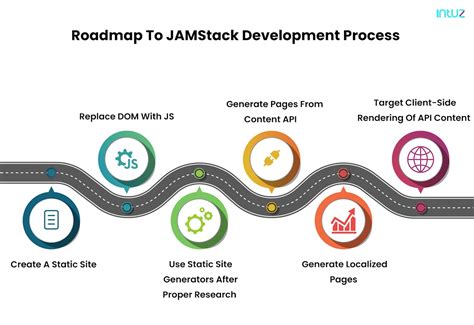 jamstack development an ultimate guide
