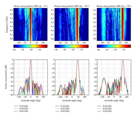 Measured Array Radiation Pattern At Scanning Angles 0° 45° And 70