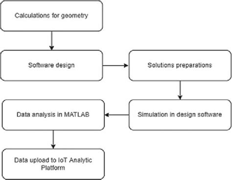 Flowchart Of The Overview Of The Proposed Smart Water Quality