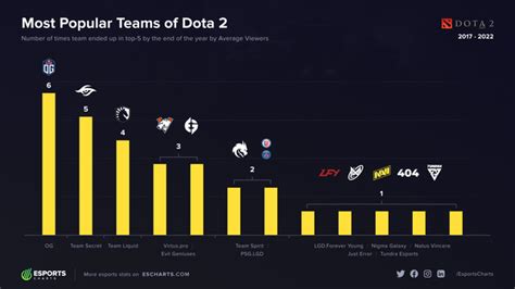 Most Popular Dota 2 Esports Teams 2017 2022 Rdota2