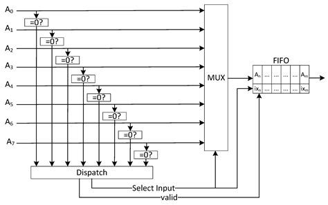 Fast Convolutional Neural Networks In Low Density Fpgas Using Zero