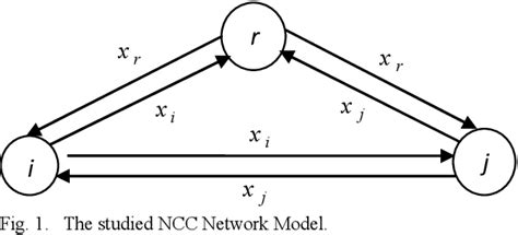 Figure 1 From Network Coded Cooperation Receiver With Analog Xor Mapping For Enhanced Ber
