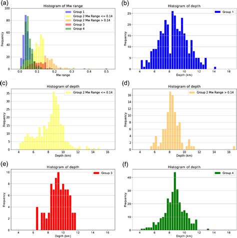A Histogram Of Moment Magnitude Range Per Event Group As Plotted In