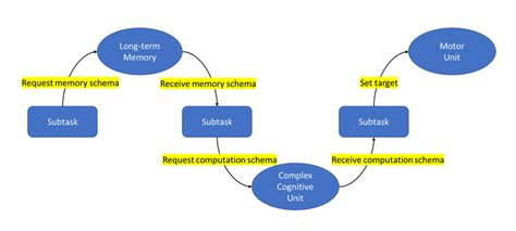 Subtask Execution Model Download Scientific Diagram