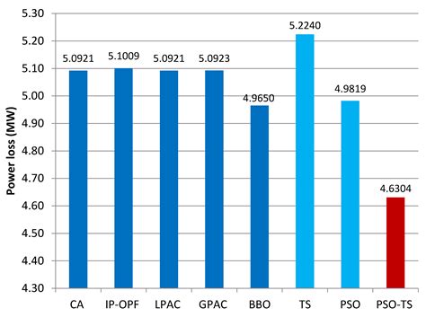 reactive power dispatch optimization with voltage profile improvement