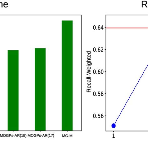 Performance In Cross Validation Mean ± Standard Deviation In Balance