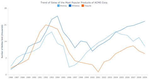 What Are Trending Graphs And How To Interpret Them