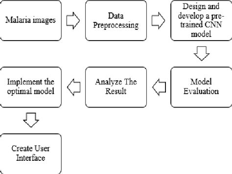 Figure 1 From Cnn Based Deep Learning Approach For Automatic Malaria Parasite Detection