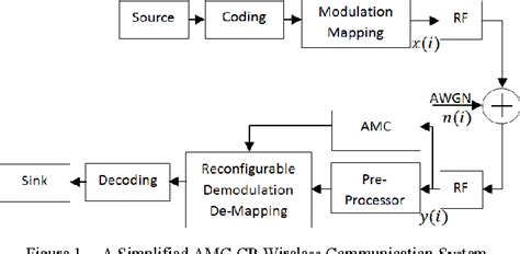 Figure 1 From A Unified Practical Approach To Modulation Classification In Cognitive Radio Using