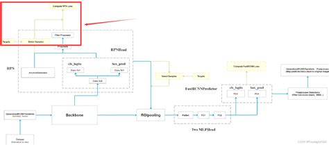 Faster Rcnn网络源码解读（Ⅷ） Rpn网络代码解析（下）regionproposalnetwork类解析rpn的proposal网络代码 Csdn博客