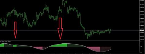 Create MT Indicator Without Programming No Coding Needed