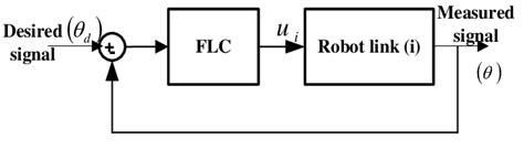 block diagram of the flc controller 4 3 the proposed controller the