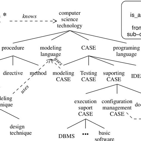 Computer Science Skills Sub Ontology Download Scientific Diagram