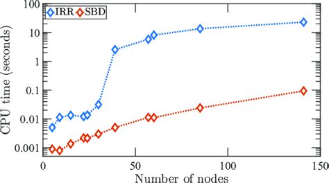 We Plot The Cpu Time To Run The Sbd Code And The Irr Code For 11