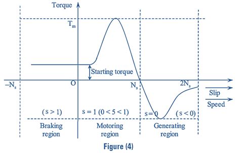What Is Induction Generator Working Diagram Characteristics And Applications Electrical And