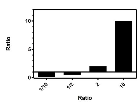 How To Log Transform Data In Graphpad At Neal Laughlin Blog
