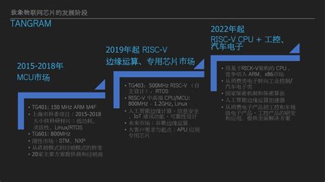 Ppt Tangram Microelectronics Innovating Secure Ai Edge Computing
