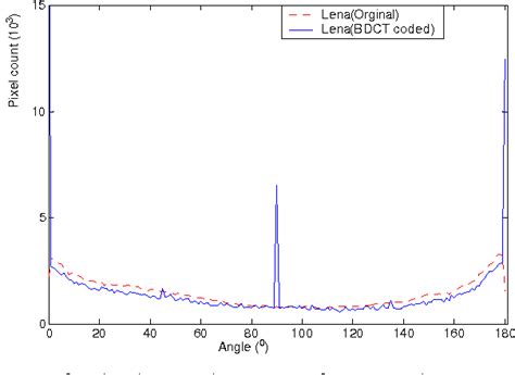 Figure 1 From Measuring Blocking Artifacts Using Edge Direction