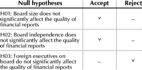 Analysis Of Null Hypotheses Download Table