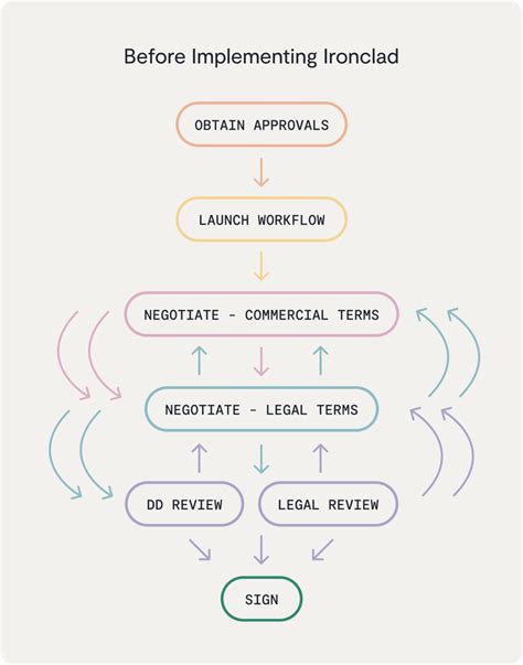 How Ironclad Accelerates Deal Cycles Using Salesforce Integration