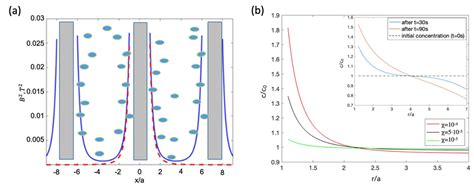 Cells Free Full Text Spatial Manipulation Of Particles And Cells At