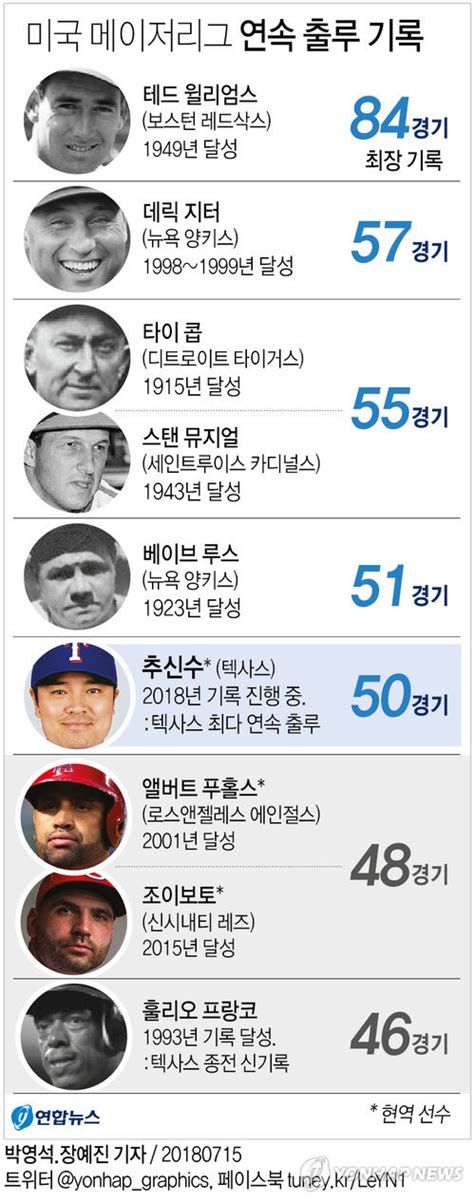 고침 그래픽미국 메이저리그 연속 출루 기록 연합뉴스