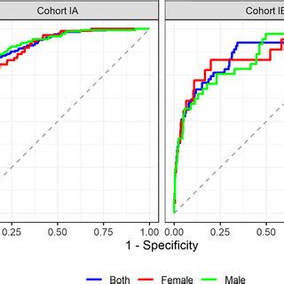 The AUC Results Obtained By The AI Analysis In Cohort IA For Training Download Scientific