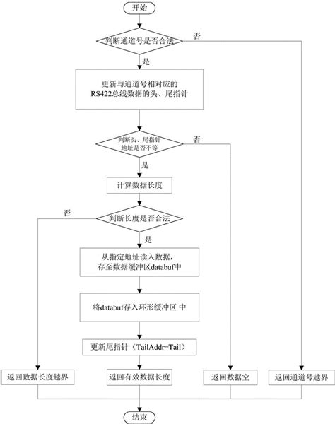 一种机载计算机RS422总线数据接收方法与流程