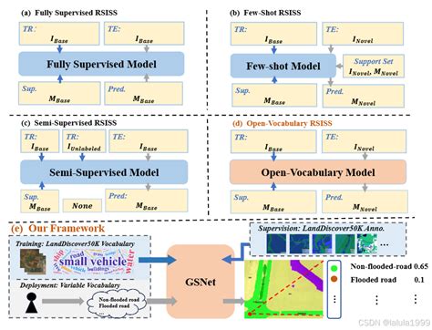 （aaai，2025）gsnet：面向开放词汇的遥感图像语义分割 csdn博客