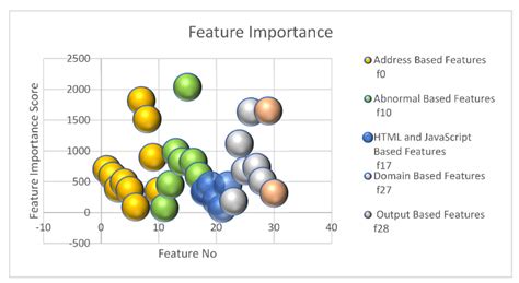 Efficient Dynamic Phishing Safeguard System Using Neural Boost Phishing Protection