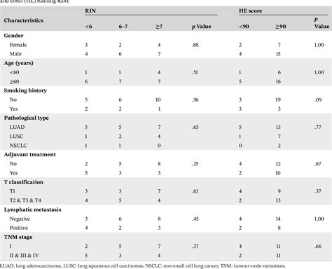 Table 2 From Clinical Challenges Of Tissue Preparation For Spatial Transcriptome Semantic Scholar