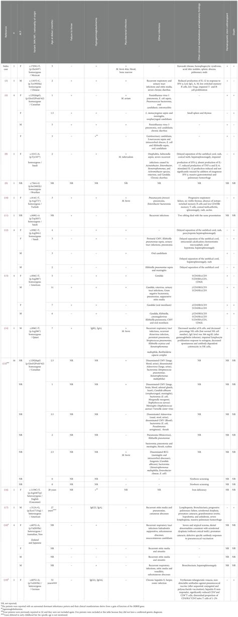Frontiers Case Report A Novel Ikbkb Variant C1705gt Is Associated With Immune