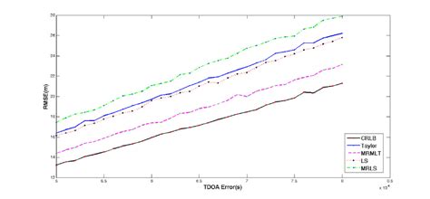 Rmse Of Methods For Timing Error In Range Of 50ns To 80ns In Near Field