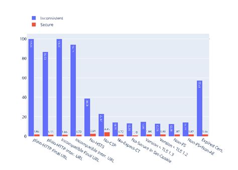 A Chart Illustrating The Percentages Of Diverse Urls In Inconsistent