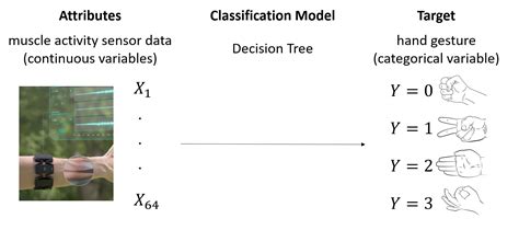 Github Benediktwzdecision Tree Hand Gesture Classification Project At University Of