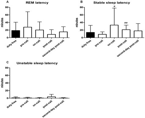 Latency To The First Epoch A Rem Latency On Different Days B Download Scientific Diagram