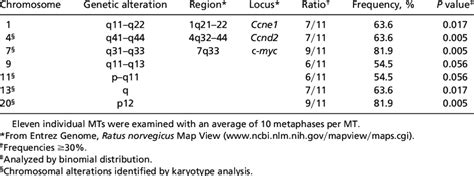 Frequency Of Genomic Alterations Determined By Cgh Analysis In Female