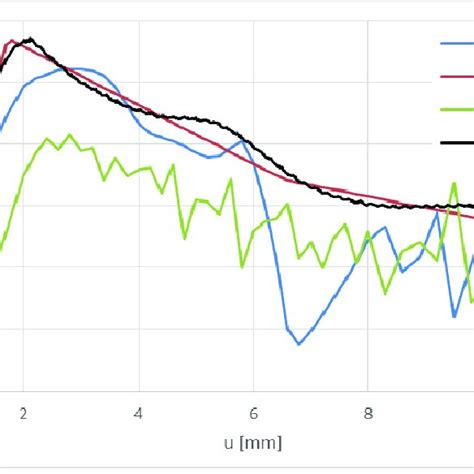 Effect Of An Adjustments Of Modulus Of Elasticity And Poissons Ratio Download Scientific