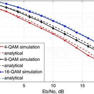 BER of BPSK signal for OFDM system over ακμ fading Download Scientific Diagram