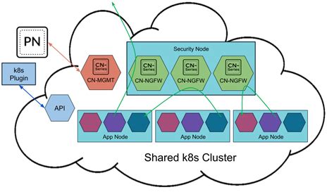 Cn Series Firewall As A K8s Service